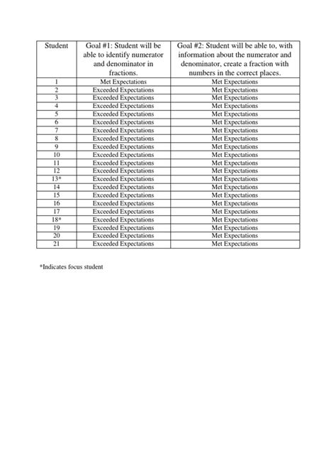 Ppat Task 2 Whole Class Assessment Data Pdf