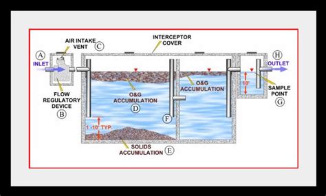 Grease Traps Grease Trap Installation And Repair Bradford