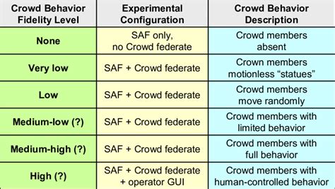 Possible Levels Of Fidelity In The Crowd Behavior Fidelity Experiment