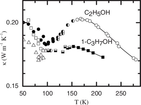 The Thermal Conductivity Of Ethanol Across The Melting Temperature T M