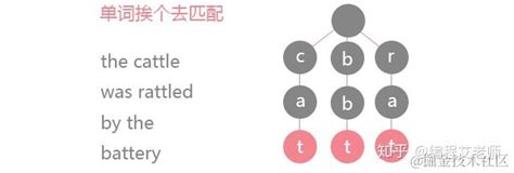 前端学数据结构与算法（八）： 单词前缀匹配神器 Trie树的实现及其应用 知乎