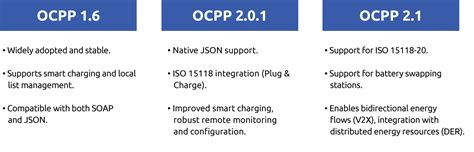 Ocpp Explained Driving Interoperability In Ev Charging Networks Softdel