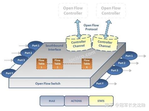 Openflow协议初探——openflow中的流和流表 知乎