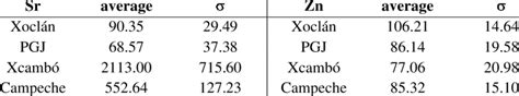 Average And Standard Deviation Of Values Of Sr And Zn By Sample Sr