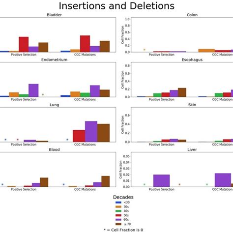 Prevalence Of Cancer‐associated Indels In Tissues Across Age Groups