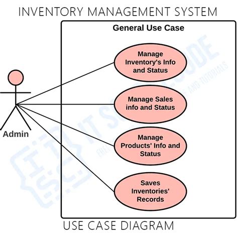 inventory management system uml diagrams