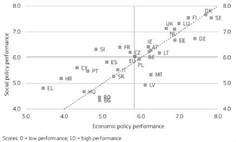 Economic And Social Performance Indicators 2016 Source European