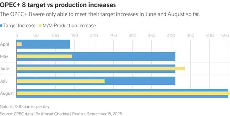 Opec Is Poised To Slip Further Below Oil Output Target Energy News Top Headlines