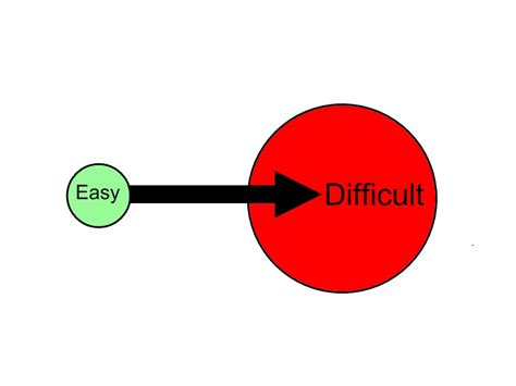 Extension What Makes Maths Problems Difficult Teaching Resources