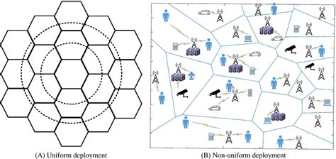 Uniformly Distributed And Nonuniformly Distributed Cellular Networks Download Scientific Diagram