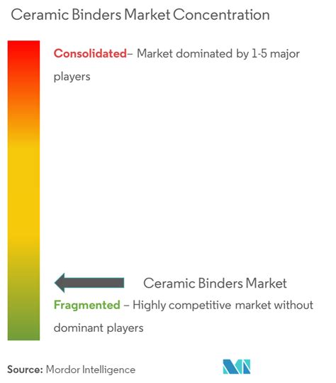 세라믹 바인더 회사 최고의 회사 목록