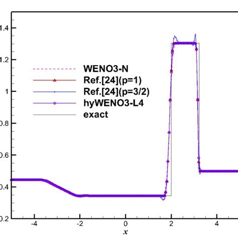 Pdf Improved Third Order Weighted Essentially Non Oscillatory Schemes With New Smoothness