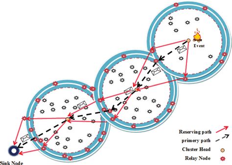 Routing Map By Clustering And Selection Of Optimum Relay Node