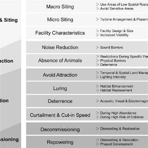 Mitigation Measure Classification Download Scientific Diagram