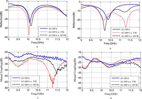 Coupling Coefficient Antenna At Leah Coote Blog
