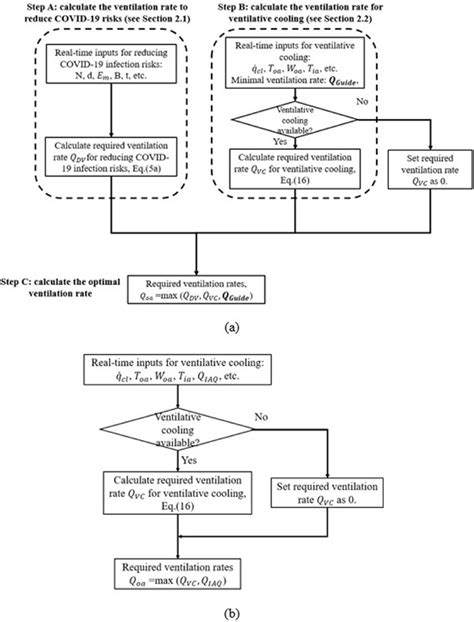 Ventilation Control Strategies For Energy Simulations A Dvvcgb