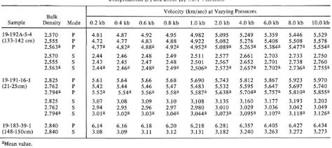 Table 1 From Compressional And Shear Wave Velocities And Elastic Moduli