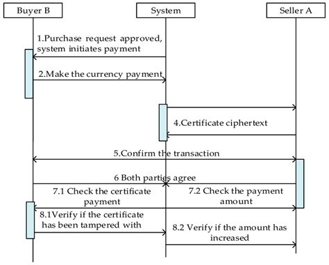 Payment Protocol Interaction Diagram Download Scientific Diagram