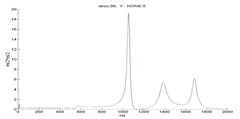 Autospectrum Of The Signal Measured In Direction Of The Axis Y During