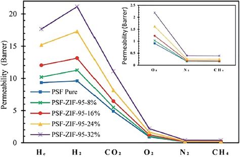 Permeability Of Gases By Pure And Loaded Mmms 80 Download