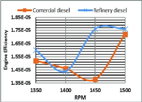 Engine Efficiency Of Commercial Diesel And Refinery Diesel Download