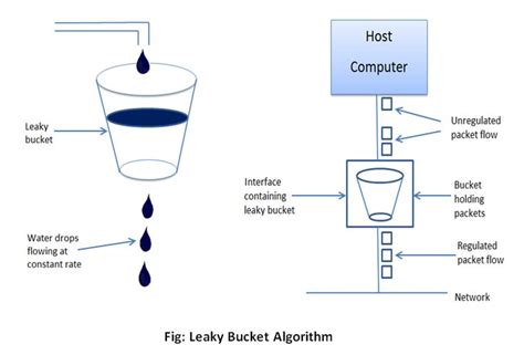 leaky bucket algorithm in computer networks webeduclick
