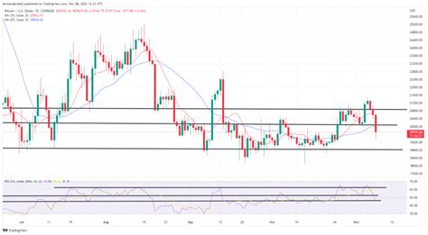 Bitcoin Ethereum Technical Analysis Btc Eth Hit 2 Week Lows Ahead