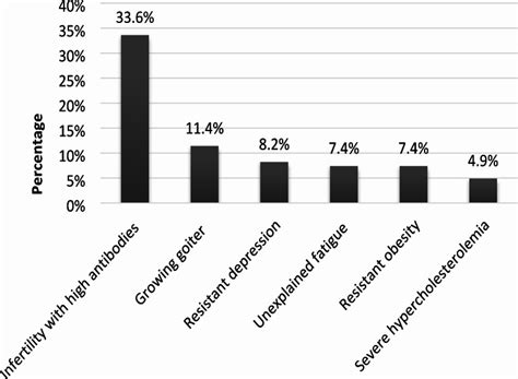 Thyroid Hormone Use In Clinical Practice By Israeli Endocrinologists A