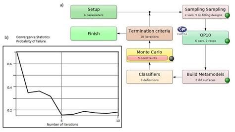 A Workflow Used For Robustness Analysis Within The Optimisation Tool Download Scientific
