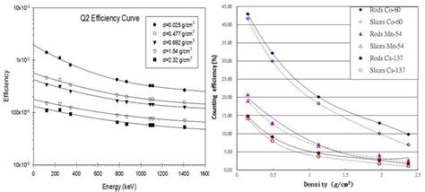 Efficiency Of A Three Hpge Detectors And B 4π Scintillation