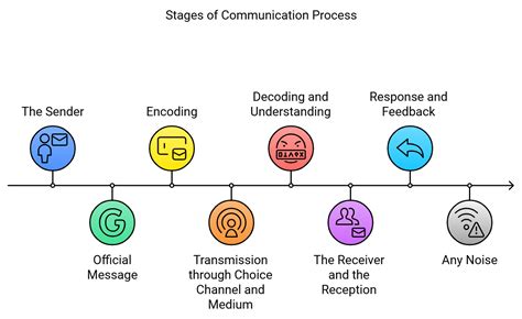 Process Of Communication Communication Notes