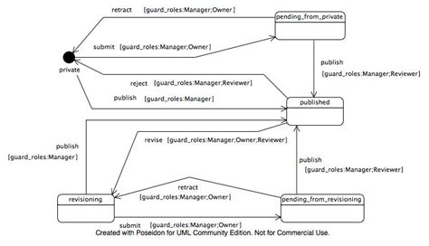 workflows — plone documentation v4 3
