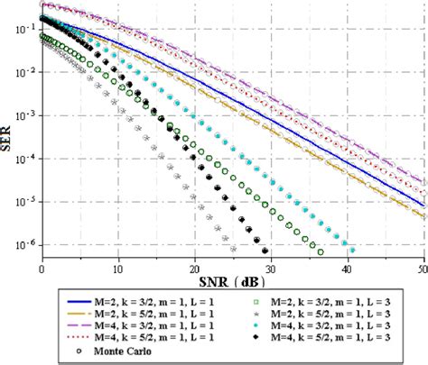 Ser Of Mpsk Modulation Scheme Over Gk Fading With Varying Parameters Download Scientific Diagram