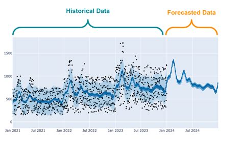 An Easier Way To Make Machine Learning Forecasts Smarter Aira