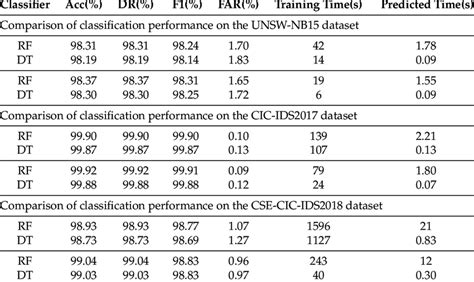 Classification Performance Based On The Different Dataset Download Scientific Diagram