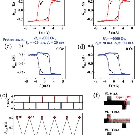 Deterministic Field‐free Sot‐induced Magnetization Switching Ad Download Scientific Diagram