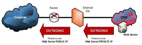 Checkpoint Hide Nat Vs Static Nat
