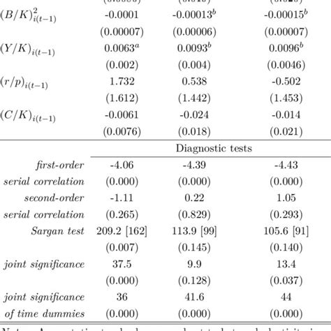 Standard Euler Equation Orthogonal Deviations Dependent Variable