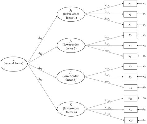 The Impact Of Measurement Model Misspecification On Coefficient Omega