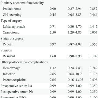Univariate Analysis Download Table