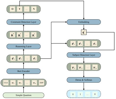 A Method For Complex Question Answering Over Knowledge Graph