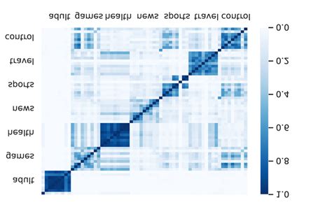 Heatmap Depicting The Inter And Intra Group Cosine Similarities Across