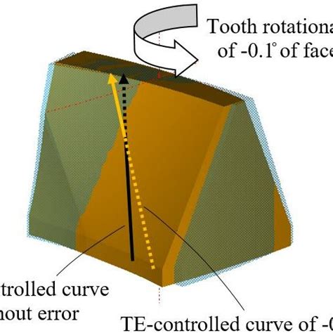 Bias Of The Te Controlled Curve Due To The Tooth Rotational Error Of