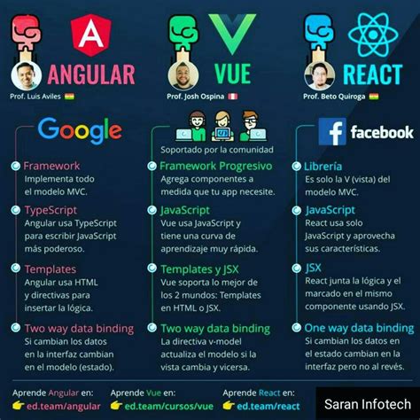 angular vs vue vs react