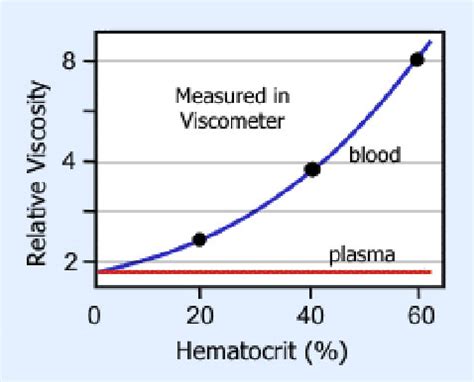 G367 Tema 5 Hemodinámica O Física Del Flujo Sanguíneo