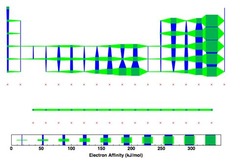 Electron Affinity Graph Trend Of Electron Affinity In Periodic Table