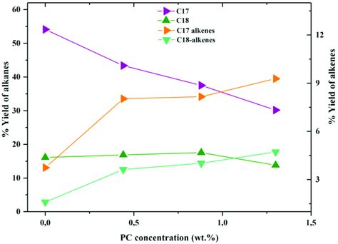 Effect Of Phospholipid Pc On The Formation Of C17 And C18