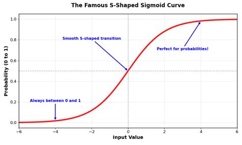 The Concise Guide To Logistic Distribution