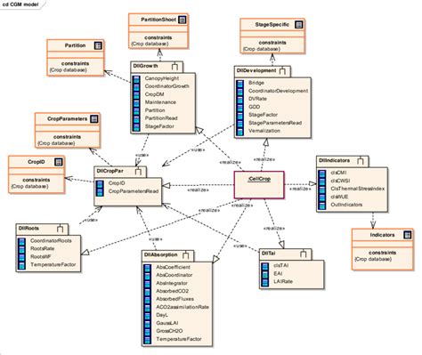 Class Diagram Of The Crop Model Package Download Scientific Diagram