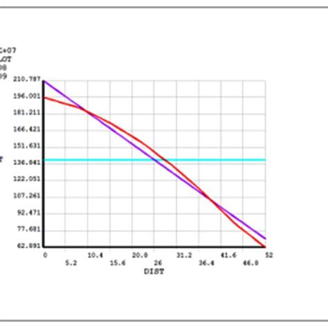Stress Linearization Curve Along The Cross Section Of No28 Bolt